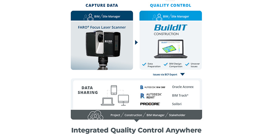 FARO BuildIT Construction Software | Synergy Group